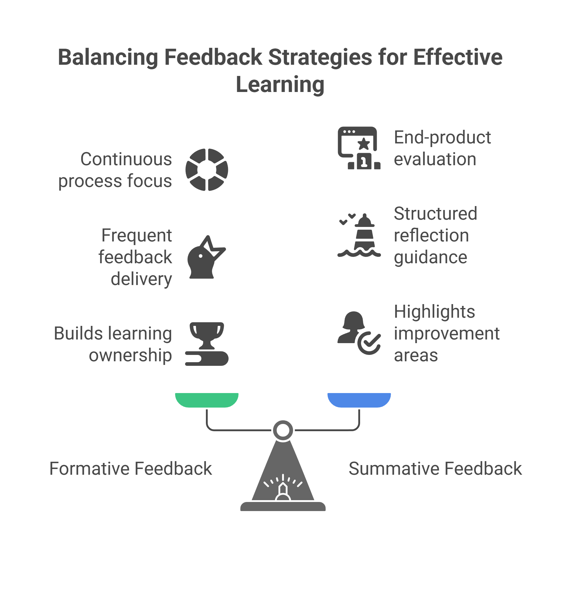 Formative vs Summative Feedback: What's the Difference - Videolab